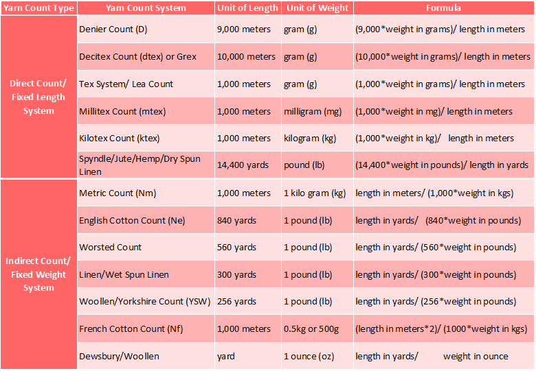 Yarn Count Explained: Everything You Need to Know